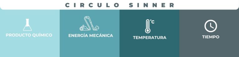 El círculo de Sinner: La clave para una limpieza eficaz | Plazy