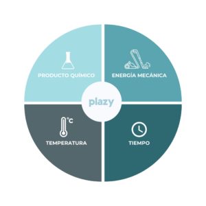 El círculo de Sinner: La clave para una limpieza eficaz | Plazy